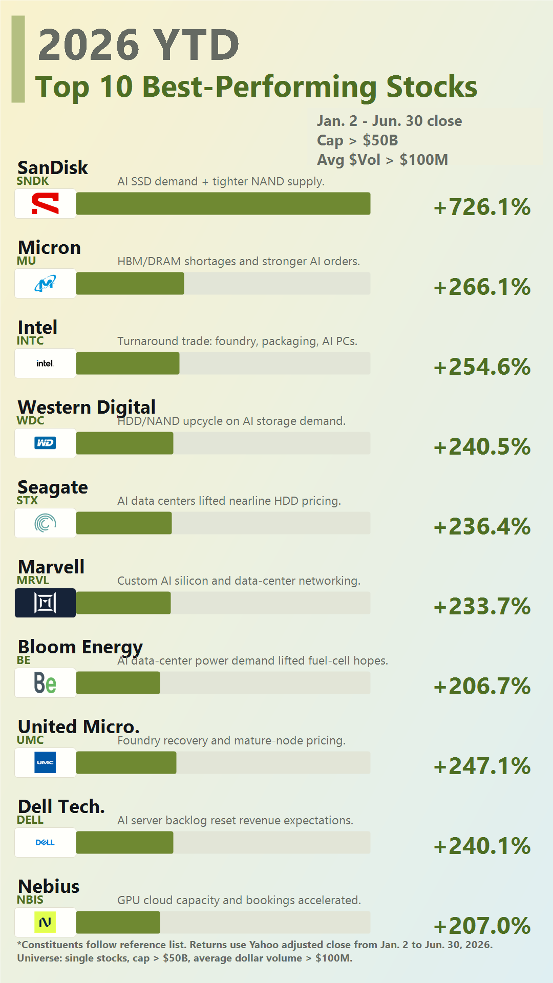 10 Best & Worst Stocks in H1 2026: AI Infrastructure Won, Software Got ...
