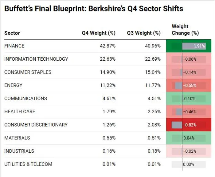 Buffett's Final Scorecard: What Berkshire's $274B Q4 13F Means for Markets?
