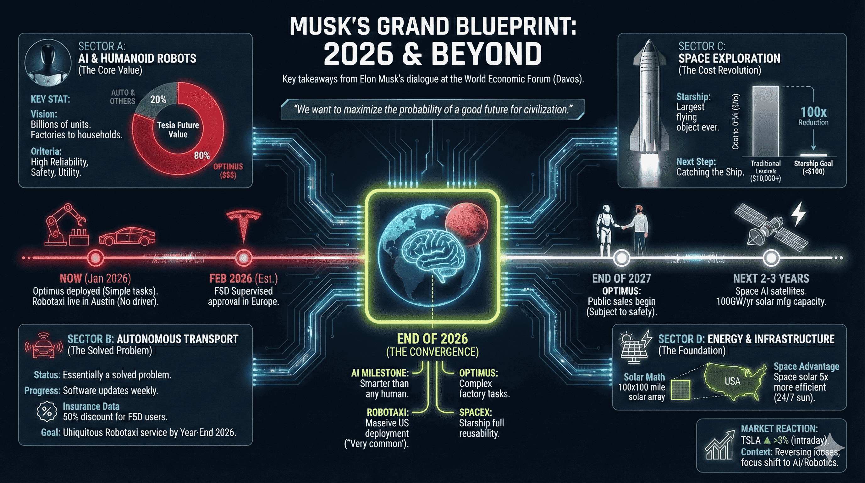 Visualizing Tesla's 2026 Roadmap: Key Takeaways from Musk at Davos