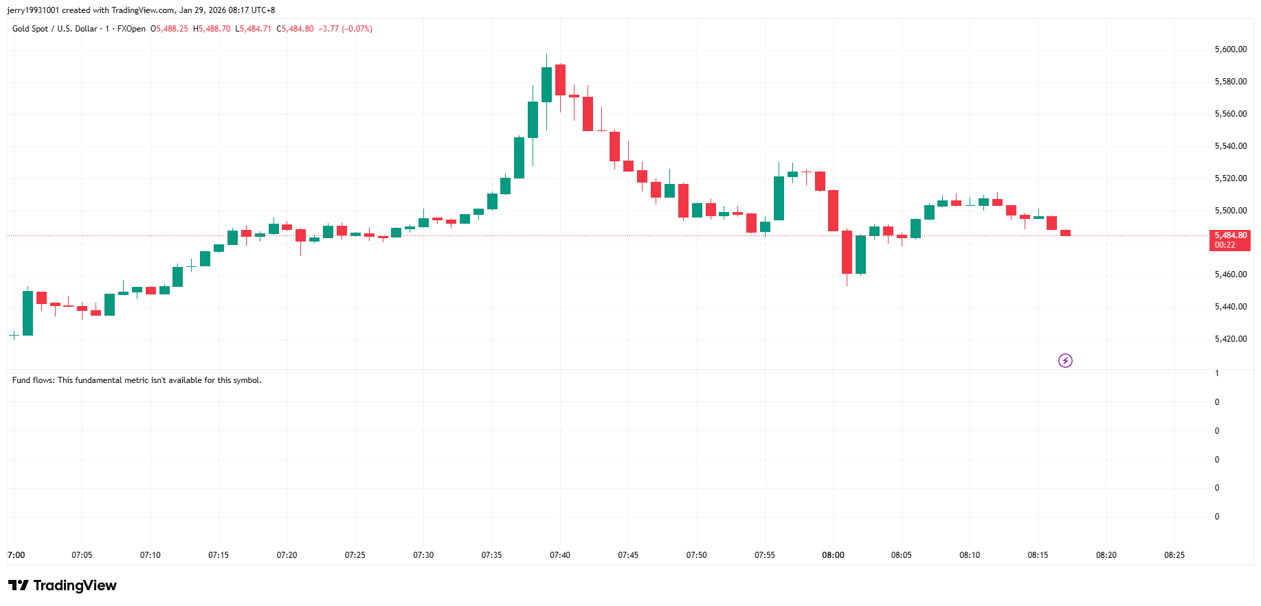 Gold's $5,550 Flash: The Gamma Squeeze That Exposed a Sovereign Crisis