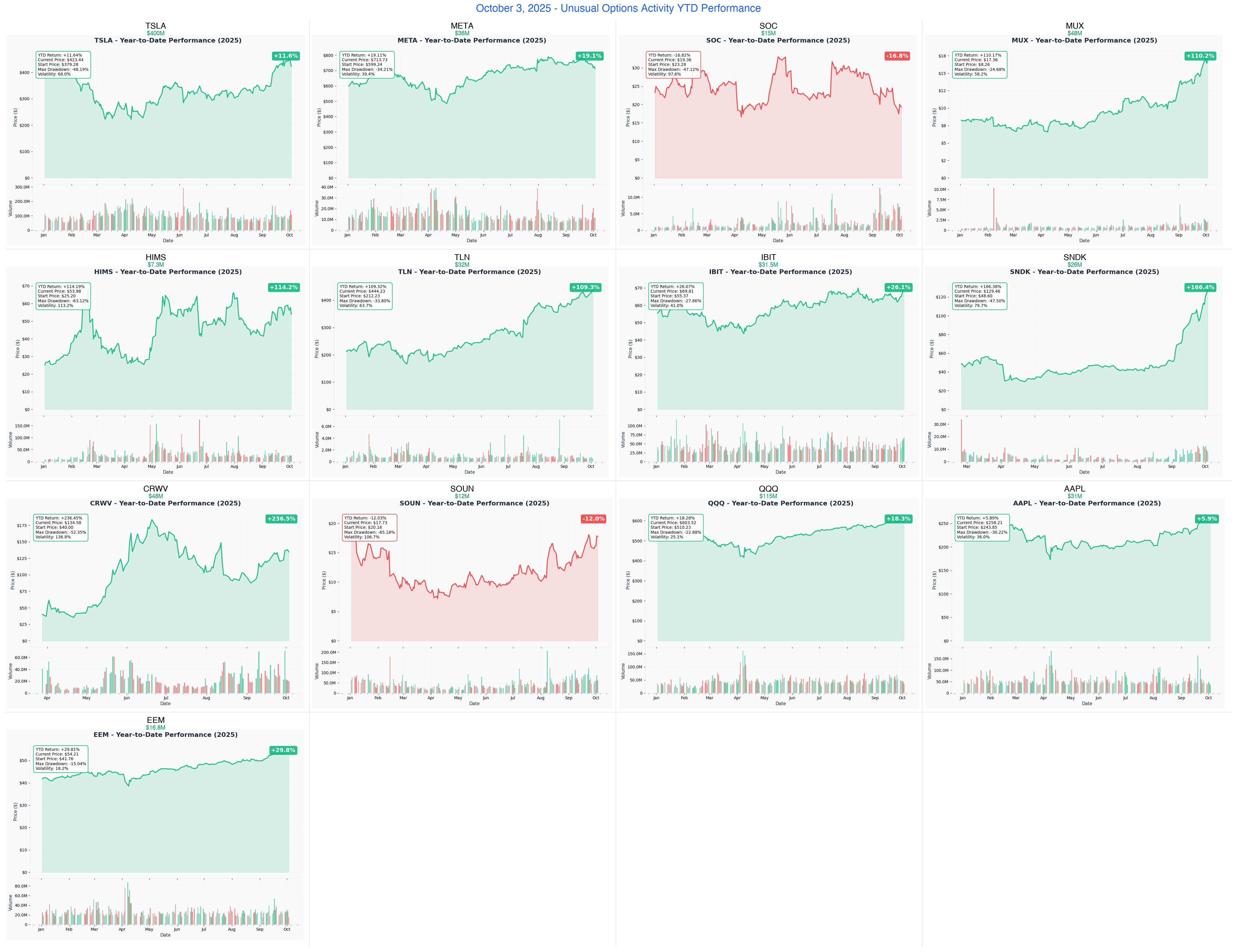 Ainvest Option Flow Digest - October 3, 2025: $700M+ Institutional ...