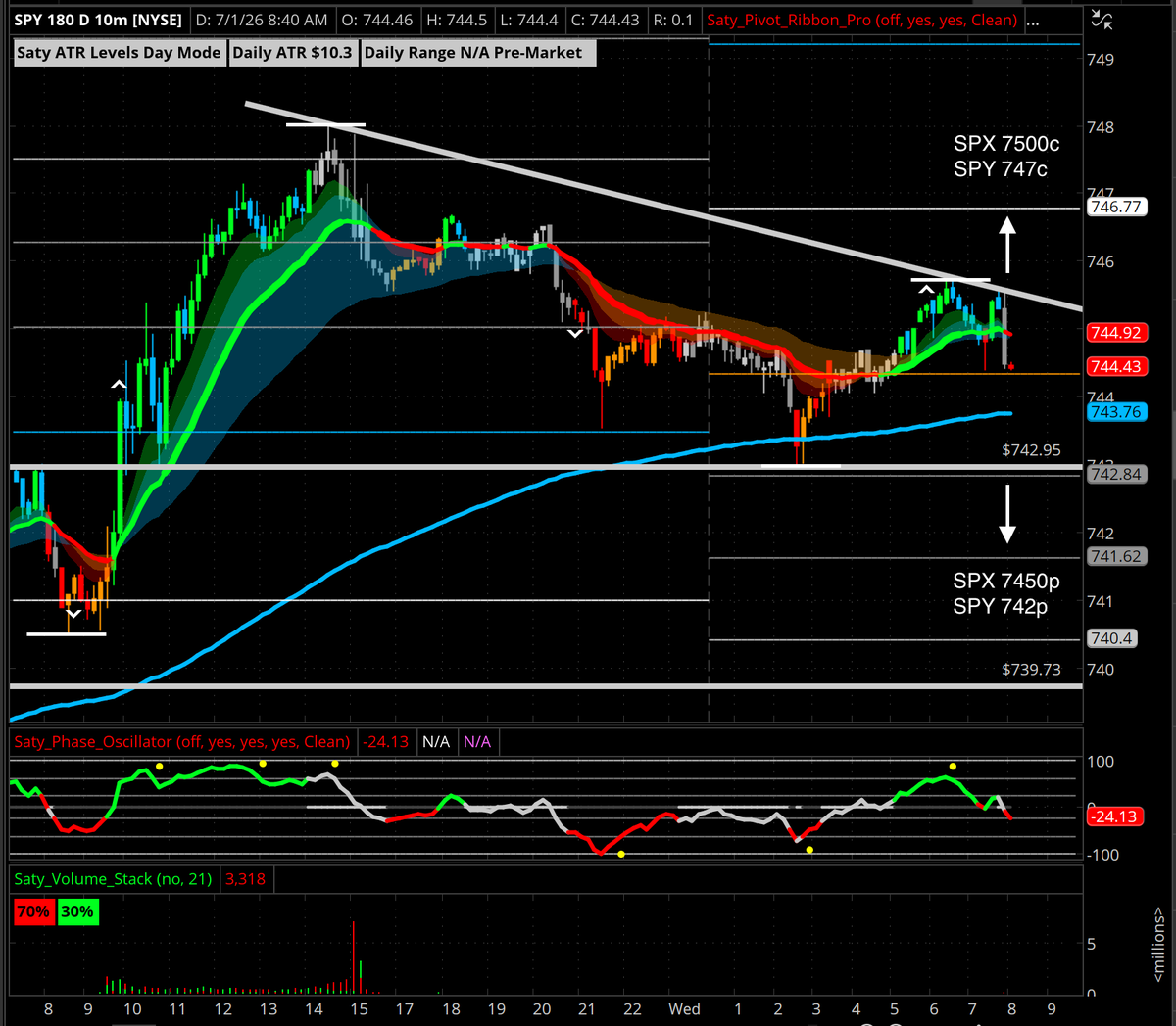 Spx spy day trade idea hourly compression trendline resistance - AInvest